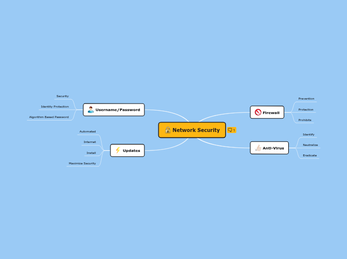 Network Security - Mind Map